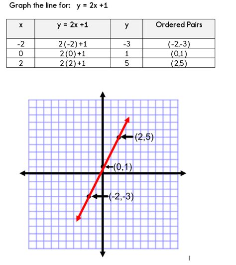 Writing Linear Equations From A Table Worksheets
