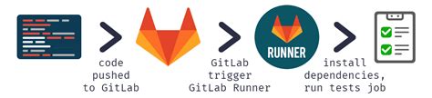 account level ci access management with gitlab setuid runners