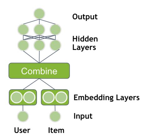 using neural networks for your recommender system nvidia developer blog
