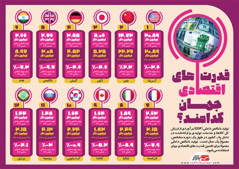 قدرت های اقتصادی جهــــــان کدامنــد؟
