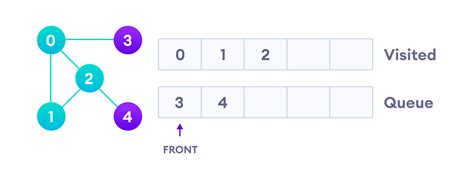 bfs graph algorithm with code in c c java and python