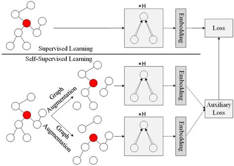 Supercharging Graph Neural Networks With Large Language Models The