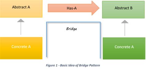what is bridge design pattern design pattern java pattern design