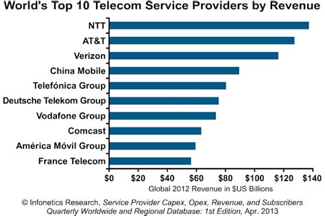 Top Ten 10 Telecommunications Companies Around The World