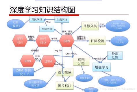 深度学习知识框架图 csdn博客