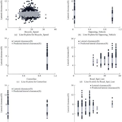 Line Fit Plots For Independent Variables Download Scientific Diagram