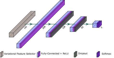 Deep Learning Architecture Used For The Feature Selection Based On