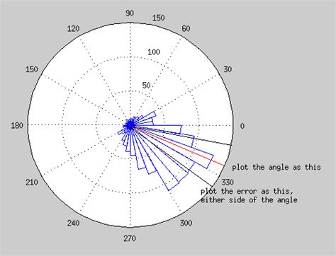 plot vector or arc onto a rose plot matlab stack overflow
