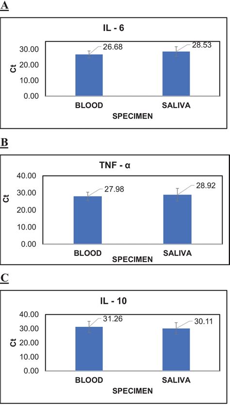 A C Graphical Representation Indicating The Expression Of Il 6 Tnf α