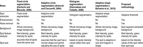 Comparison Between Proposed Methodology And Proposed Techniques