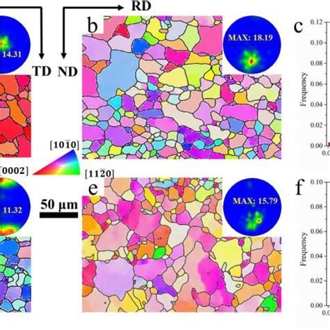 Ebsd Inverse Pole Figure Ipf Maps Of A Sample A B Sample A 45