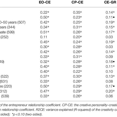 Structural Equation Modeling Results Controls Coefficients And