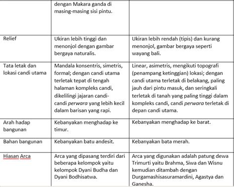 antara candi hindu dan candi buddha salsa is timelining