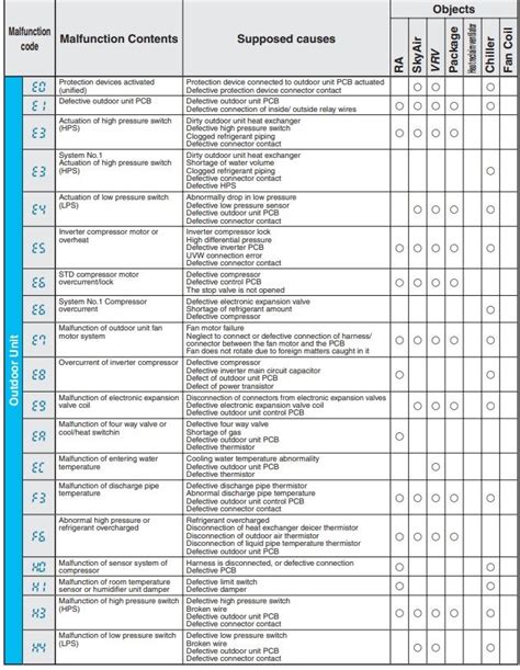 Midea Air Conditioner Error Codes List And Definitions – Artofit