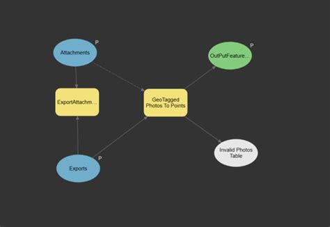 specifying order of operations in modelbuilder using arcgis pro