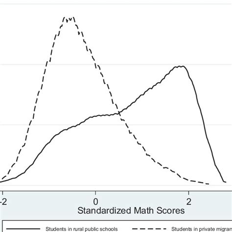 ordinary least squares regressions for the geographically matched