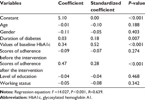 Multiple Regression Analysis On The Influencing Factors Of Hba1c