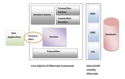 java freshers world hibernate