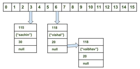 java hashmap model library — zhiheng lin s second brain