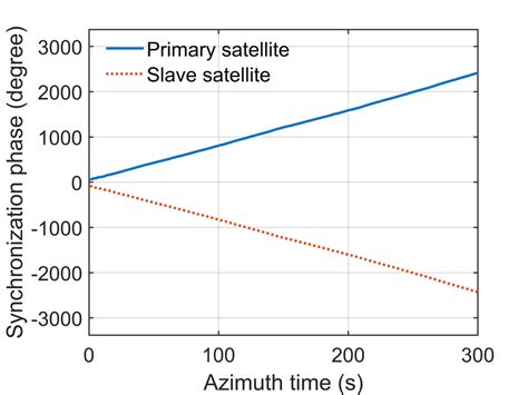 the test results with 61 db snr a the synchronization phases of two