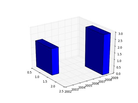 how to customize axes in 3d hist python matplotlib stack