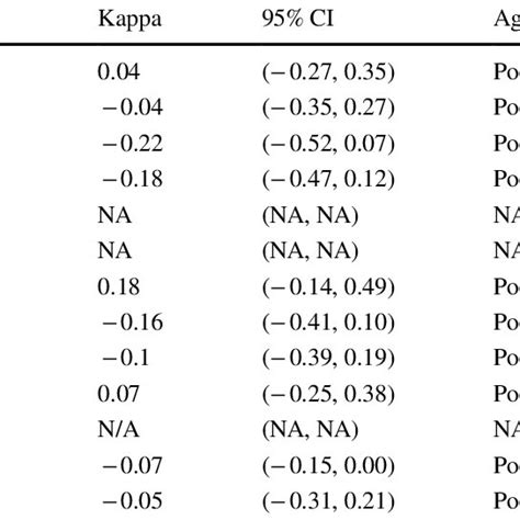 Inter Rater Fleiss Kappa Statistics And Interpretation Download