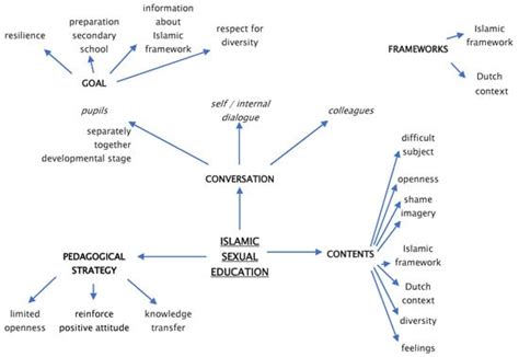 religions free full text sex education in islamic primary schools