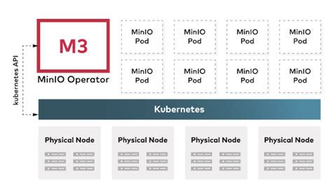 developer friendly kubernetes storage using the minio operator