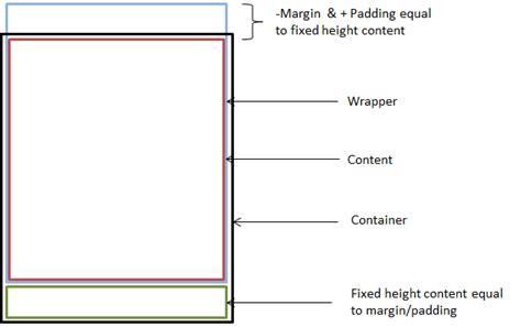 css building a resizable html layout stack overflow