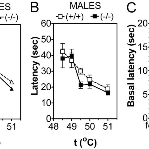 sia depends upon both sex and mutation girk2 null mice do not display