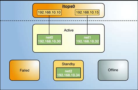 how ipmp works administering tcp ip networks ipmp and ip tunnels in