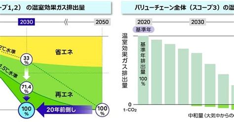 再エネ100％化計画を20年前倒し、富士通が2040年度にスコープ3のネットゼロ宣言：脱炭素 Monoist
