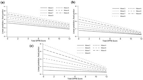 Ijerph Free Full Text Associations Of The Short Physical