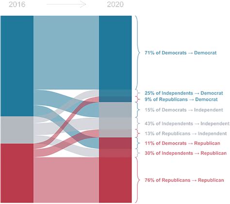 Visualizing Partisan Identification Switching In The General Social