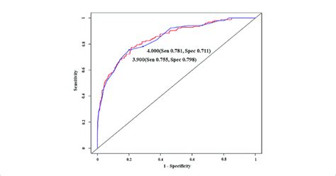 Receiver Operating Characteristic Curves Illustrating The Diagnostic