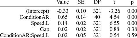 Results Of The Linear Mixed Effects Model To Predict Crossing