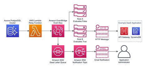 application integration aws database blog