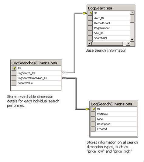 sql server 2008 searching log table with multiple
