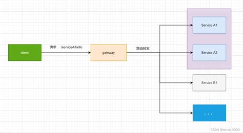细到不能再细的 spring cloud gateway 原理分析（内含多张图片讲解） springcloudgateway原理 csdn博客
