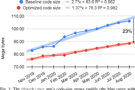 figure 1 from an experience with code size optimization for production