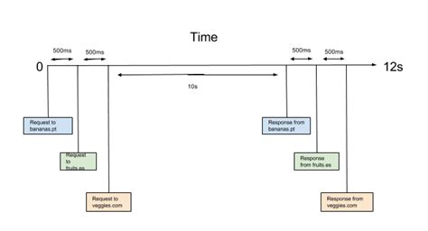 node js how to delay execution of functions javascript