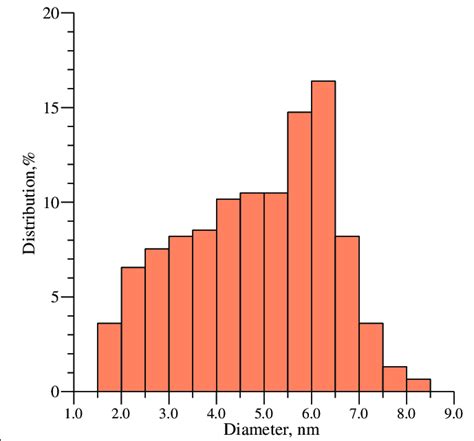 Particle Size Distribution Histogram Determined From The Tem Images