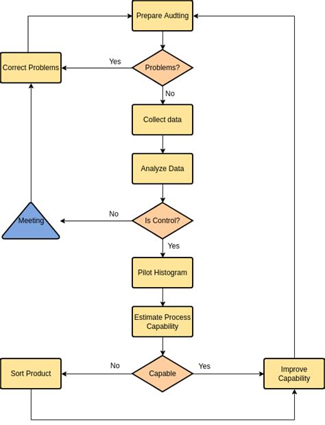 accident evaluation flowchart template