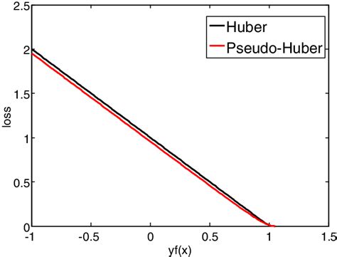 huber loss function versus pseudo huber loss function with