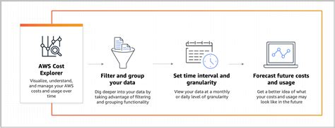 cloud cost analysis aws cost explorer aws