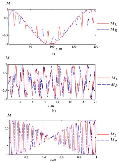 The Total Orbital Angular Momentum M L R In ω W Units In Left And