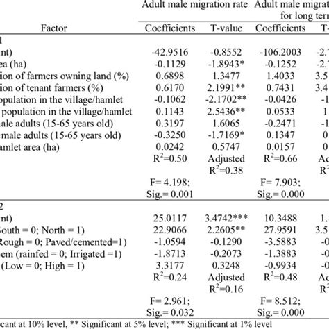 Regression Analysis For Factor Affecting Adult Male Migration Rate And