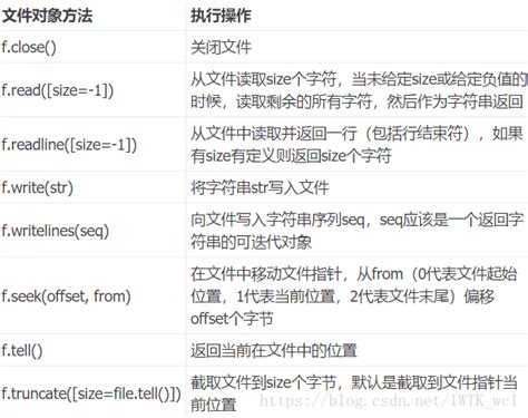 python 学习 文件打开模式及对象方法（os、os path模块中关于文件 目录常用的函数使用方法） f open os path
