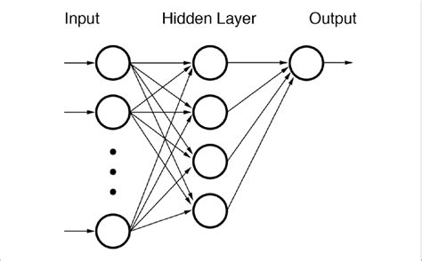 diagram of a feed forward neural network ffnn none of the nodes