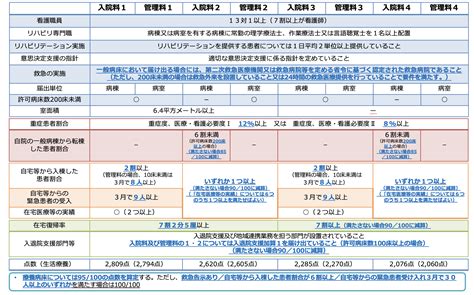 Ⅰ－3 ⑮ 地域包括ケア病棟入院料の評価体系の見直し 令和4年 診療報酬改定情報｜pt Ot St Net